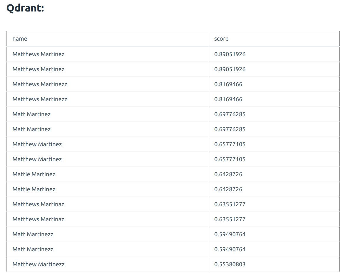 Fuzzy Search Testing Using Postgresql Compared To Qdrant Vector